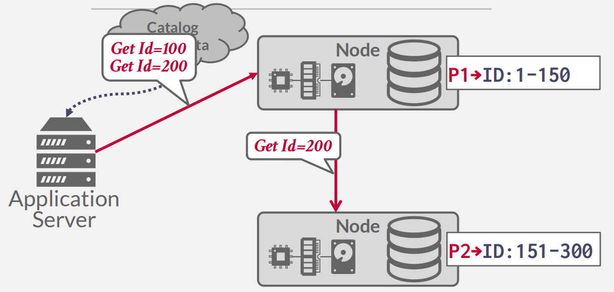 CMU 15-445 Lecture #22: Introduction to Distributed Databases - Jungle's Blog
